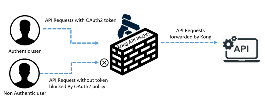 Kong API Management Configuring OAuth2 Plugin Kong API Management Configuring OAuth2 Plugin