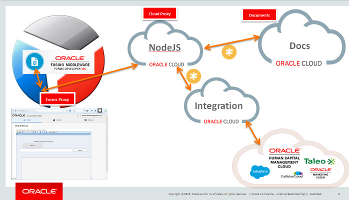 How to modernize an Oracle Forms application with Oracle Cloud Services How to modernize an Oracle Forms application with Oracle Cloud Services