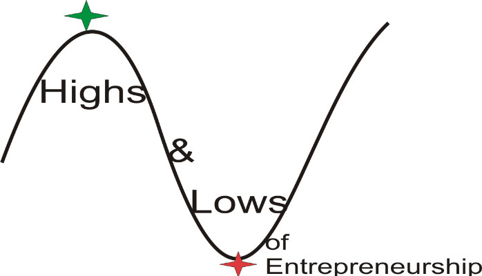 Highs and Lows of Entrepreneurship Highs and Lows of Entrepreneurship