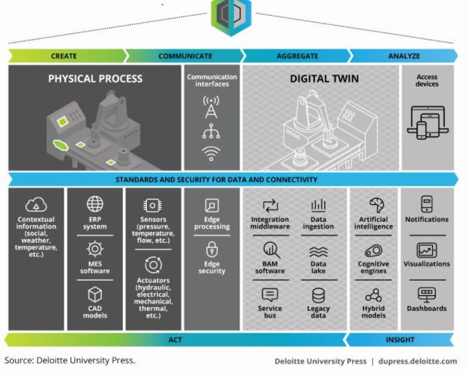 Industry 4.0:Demystifying Digital Twins Industry 4.0:Demystifying Digital Twins