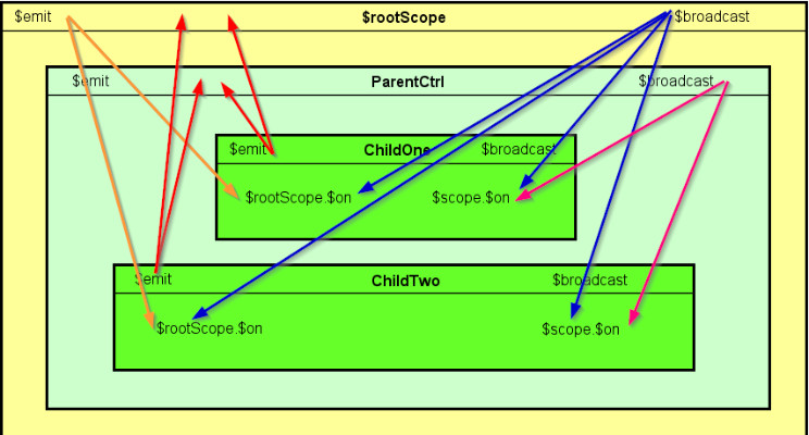 Understanding Angular’s $scope and $rootScope event system $emit ... Understanding Angular’s $scope and $rootScope event system $emit ...