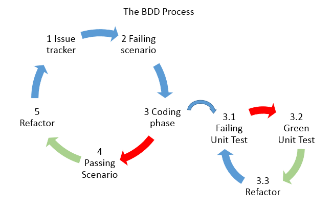 What is BDD and how do BDD Testing Frameworks work in real life? What is BDD and how do BDD Testing Frameworks work in real life?