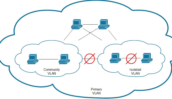 Understanding Private VLANs Understanding Private VLANs