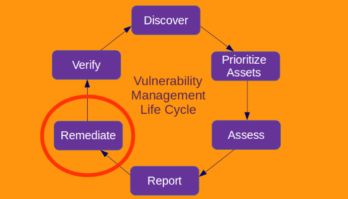 Remediation capabilities of Vulnerability Management products Remediation capabilities of Vulnerability Management products