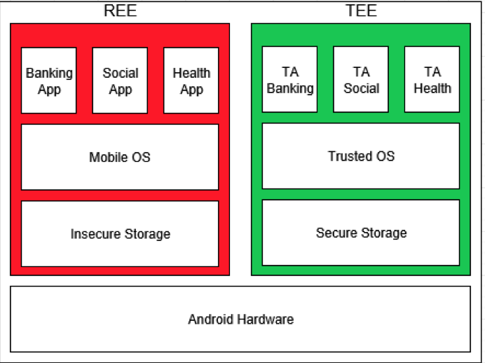 Security - Trusted Execution Environment Security - Trusted Execution Environment