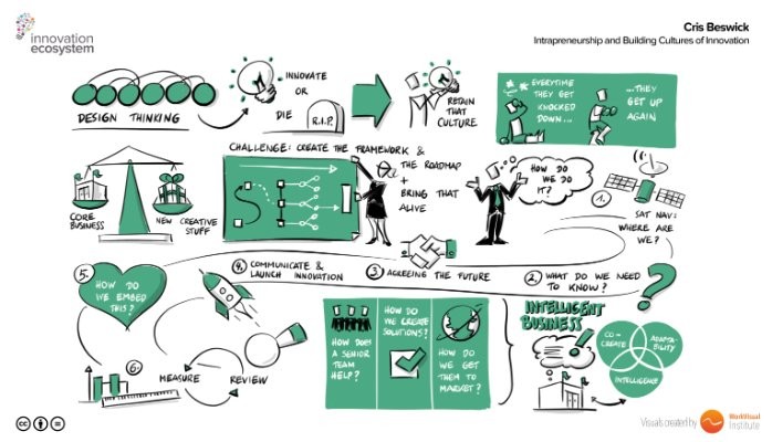 Intrapreneurship and Building Cultures of Innovation with Cris Beswick Intrapreneurship and Building Cultures of Innovation with Cris Beswick