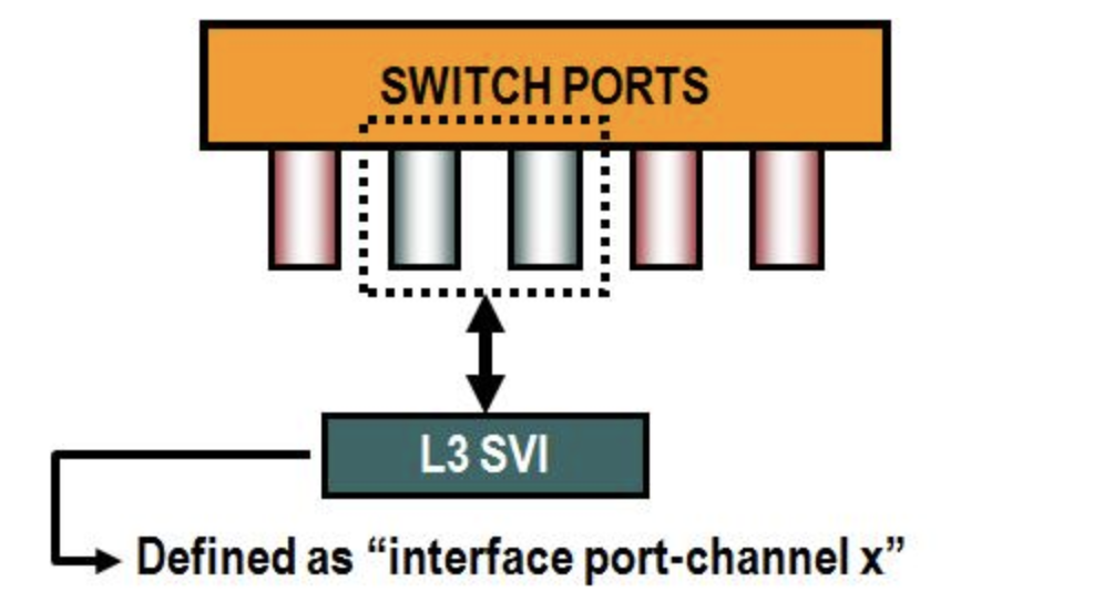 Layer 3 EtherChannel Layer 3 EtherChannel