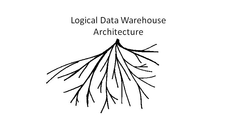 The Roots of the Logical Data Warehouse Architecture The Roots of the Logical Data Warehouse Architecture