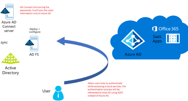 Azure AD Pass-Through Authentication - Concept Overview Azure AD Pass-Through Authentication - Concept Overview
