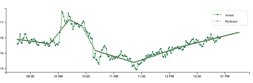 Predicting Stock prices using ML Predicting Stock prices using ML