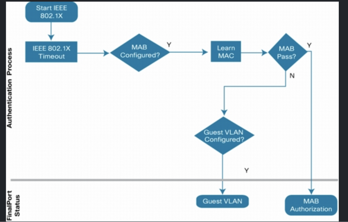 MAC Authentication Bypass MAC Authentication Bypass