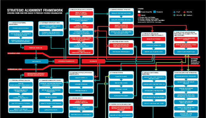 Strategic Alignment Framework Strategic Alignment Framework
