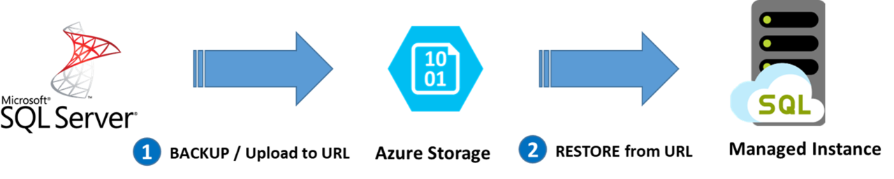 Azure Database Migration Service: Migrate SQL Server to SQL MI Instance Azure Database Migration Service: Migrate SQL Server to SQL MI Instance