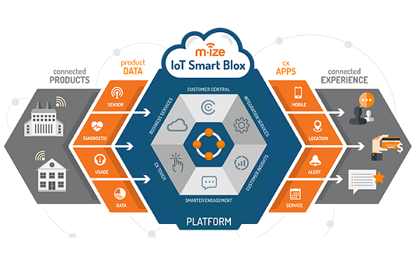 IOT and Smart Connected Products IOT and Smart Connected Products