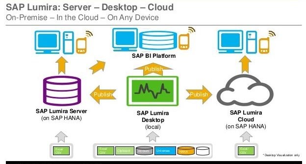 SAP BO Lumira Desktop SAP BO Lumira Desktop