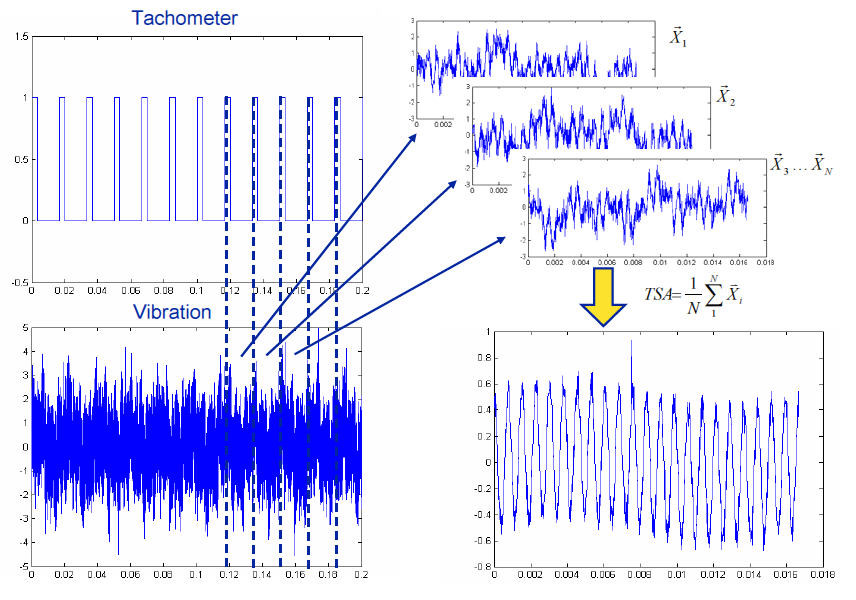 Vibration signal processing (Averaging): Vibration signal processing (Averaging):