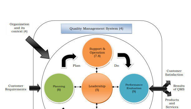 Structure Of ISO 9001:2015 With PDCA Cycle, 56% OFF Structure Of ISO 9001:2015 With PDCA Cycle, 56% OFF