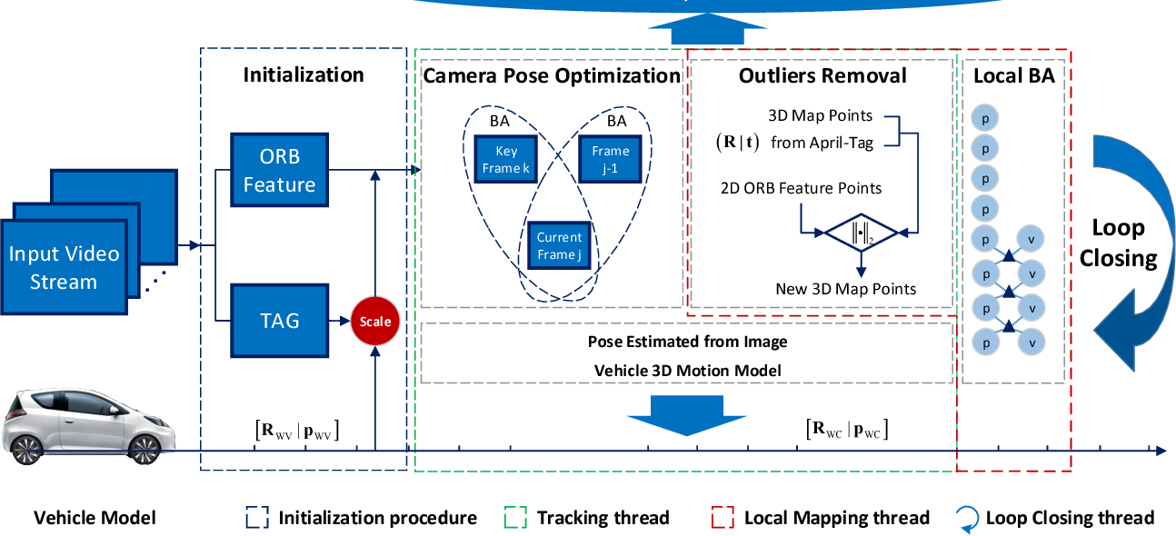 ORB-SLAM2-A SLAM library for Sparse 3D-Reconstruction in Robotics ORB-SLAM2-A SLAM library for Sparse 3D-Reconstruction in Robotics