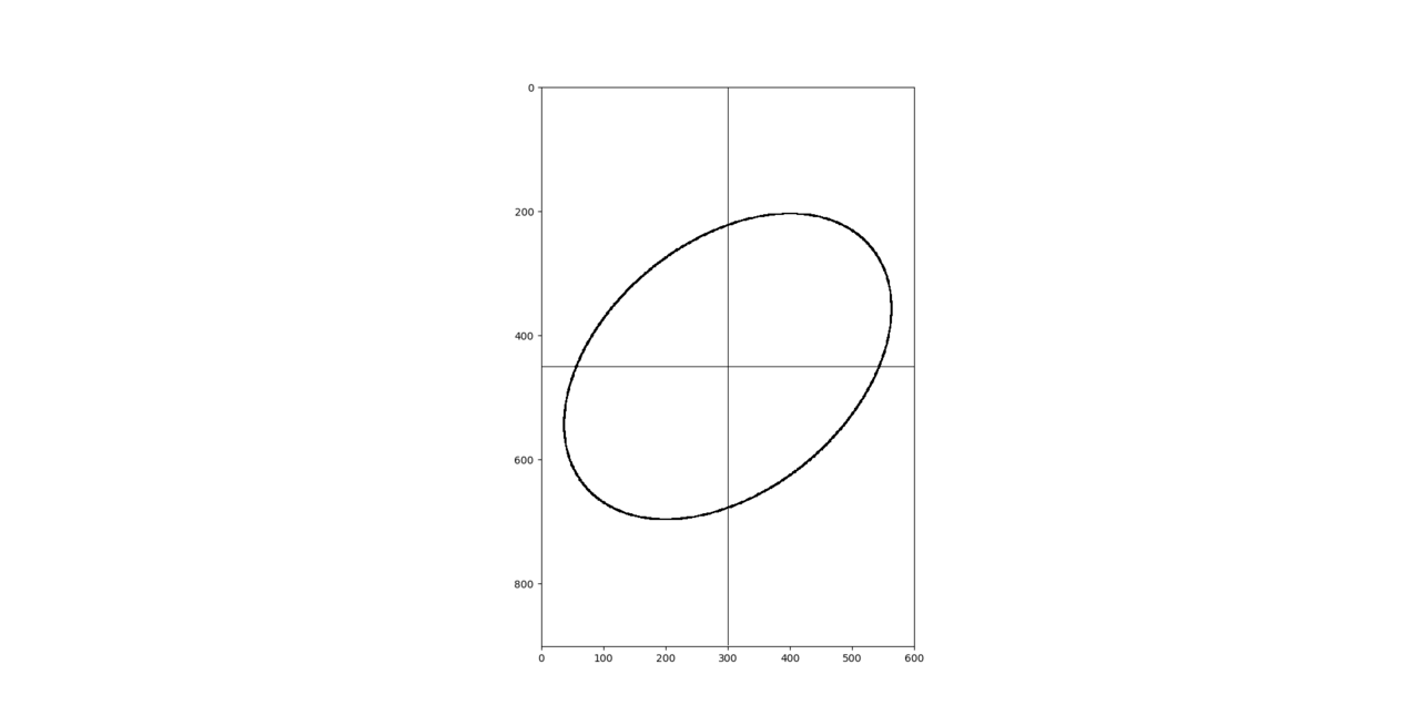 An attempt to Plot Conics in Python without using Plotting libraries An attempt to Plot Conics in Python without using Plotting libraries