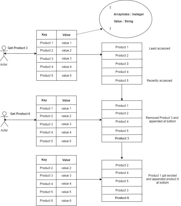 System Design - LRU Cache System Design - LRU Cache