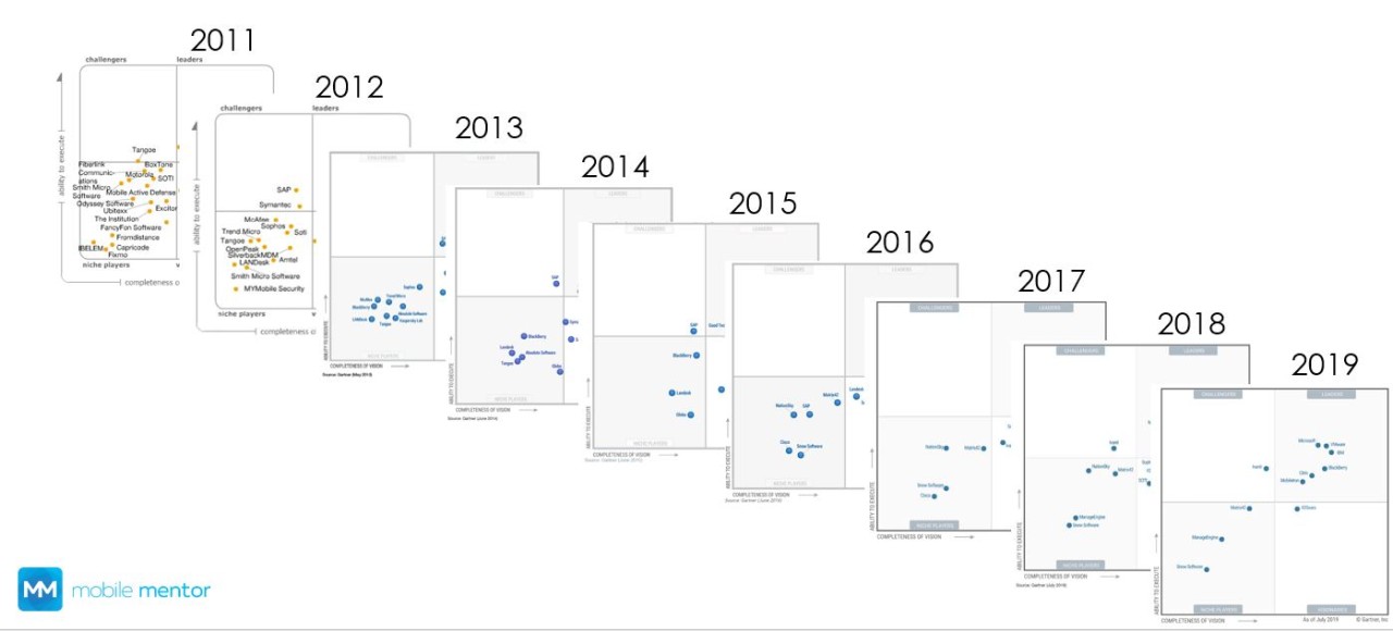 Gartner Magic Quadrant 2019 Unified Endpoint (UEM) Management Tools Gartner Magic Quadrant 2019 Unified Endpoint (UEM) Management Tools