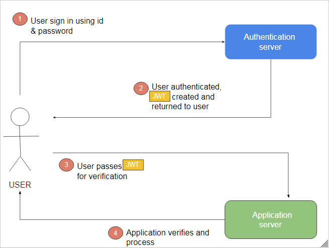 Introduction to JSON web tokens (JWT) Introduction to JSON web tokens (JWT)