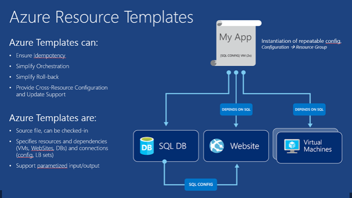 Cloud solutions deployment with Azure ARM template Cloud solutions deployment with Azure ARM template