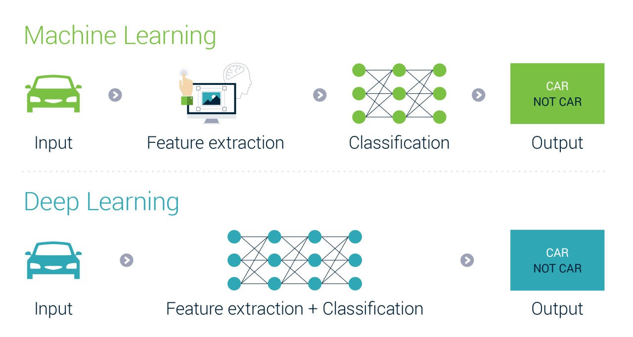 Let’s Understand the Difference between Machine Learning Vs. Deep Learning Let’s Understand the Difference between Machine Learning Vs. Deep Learning