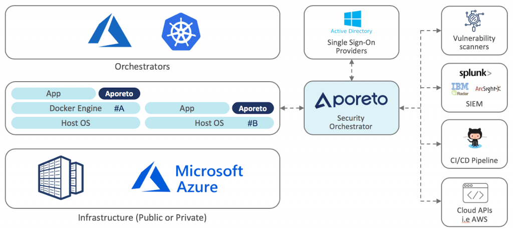 Securing Kubernetes workloads in hybrid settings with Aporeto Securing Kubernetes workloads in hybrid settings with Aporeto