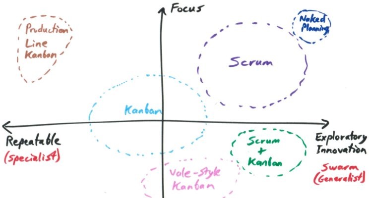 Difference Between Scrum, Kanban and XP Difference Between Scrum, Kanban and XP