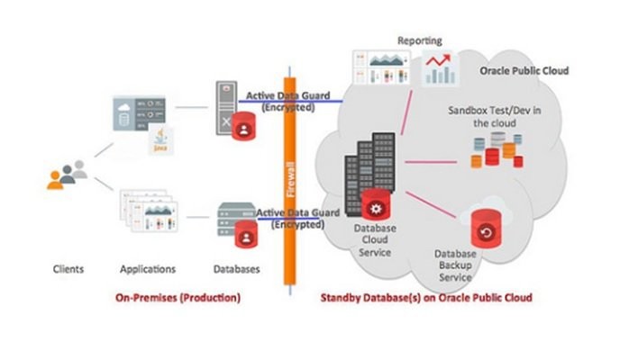 Oracle Database Disaster Recovery on Public Cloud Oracle Database Disaster Recovery on Public Cloud