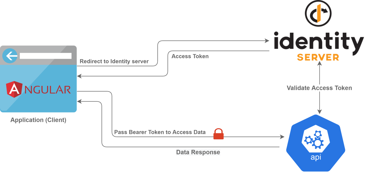 How to Integrate Identity Server to Angular Application How to Integrate Identity Server to Angular Application