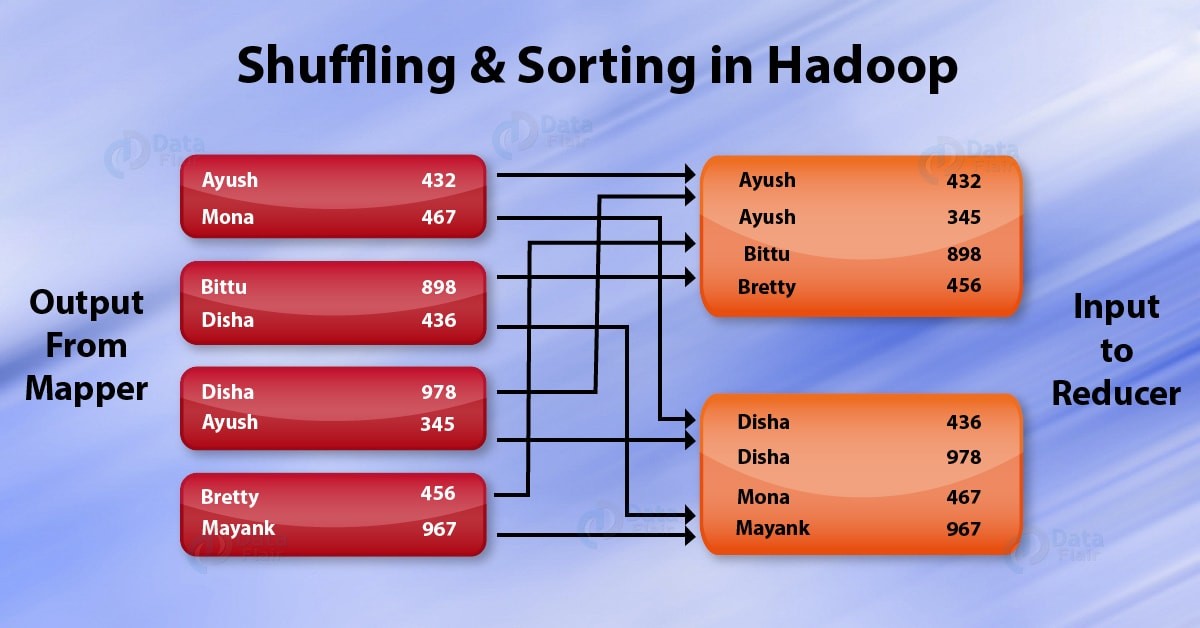 Map-Reduce Shuffle and Sort Map-Reduce Shuffle and Sort