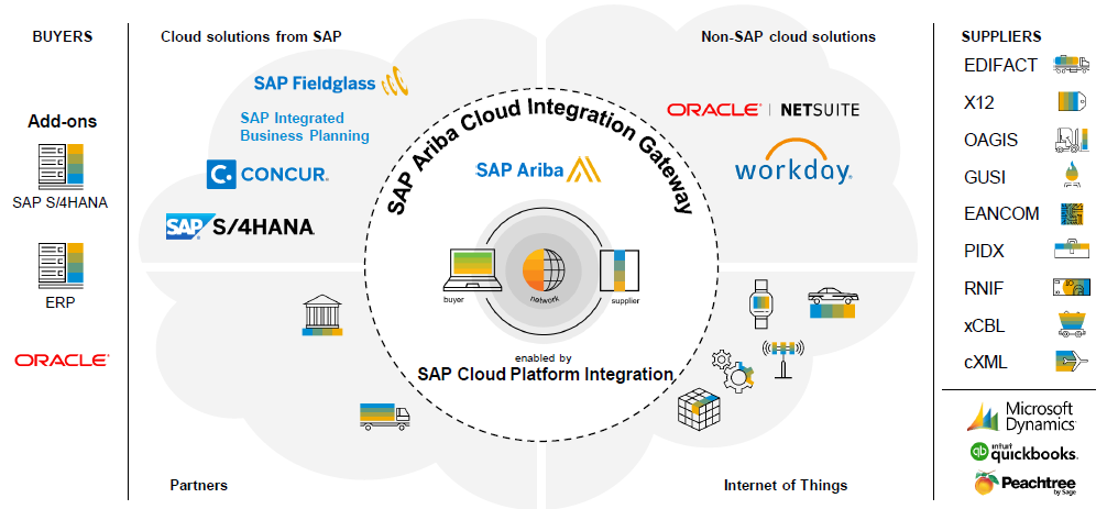 Integrating SAP Ariba with multiple Source ERP systems Integrating SAP Ariba with multiple Source ERP systems