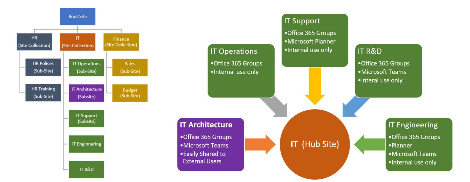 SharePoint Online Designing Your Intranet Architecture: From The ... SharePoint Online Designing Your Intranet Architecture: From The ...
