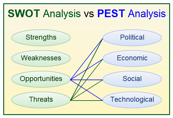 SWOT & PESTLE Analysis SWOT & PESTLE Analysis