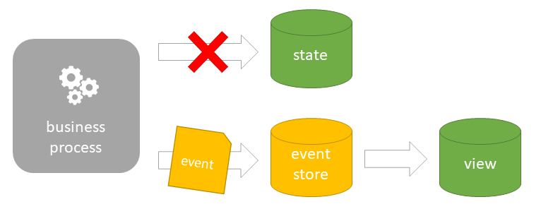 Planet-scale event sourcing with Azure Cosmos DB Planet-scale event sourcing with Azure Cosmos DB