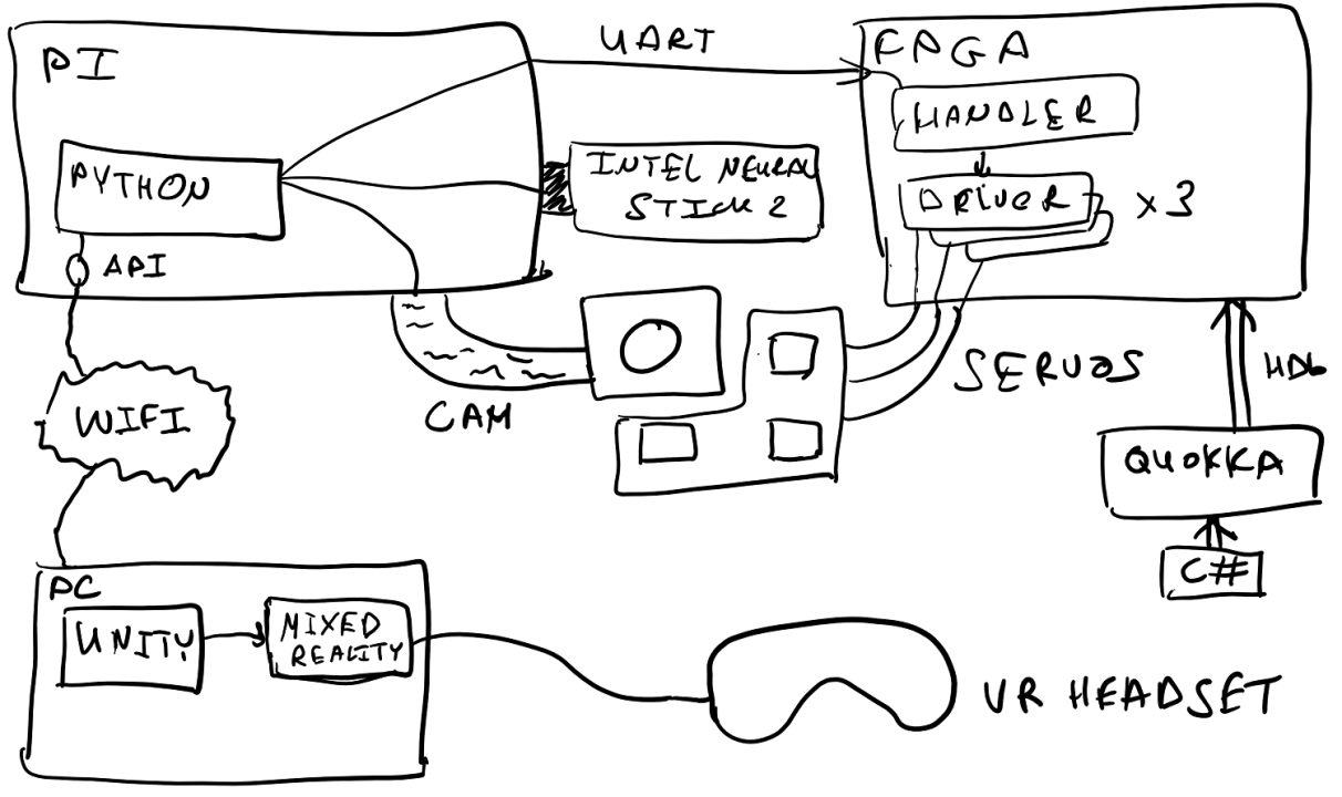 Integration of Raspberry Pi, Unity3D and Quokka FPGA hardware Integration of Raspberry Pi, Unity3D and Quokka FPGA hardware