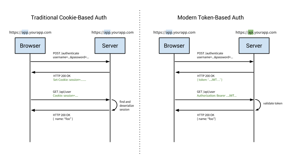 Cookie vs. Token Authentication Cookie vs. Token Authentication