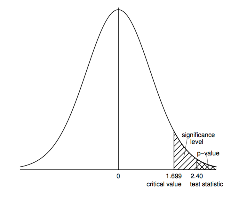 Interpret the trial results cautiously- Statistical Significance vs ... Interpret the trial results cautiously- Statistical Significance vs ...