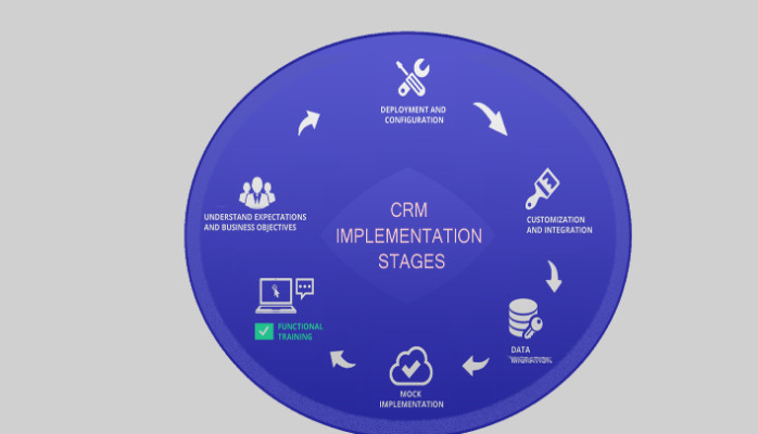CRM Implementation Best Practices CRM Implementation Best Practices