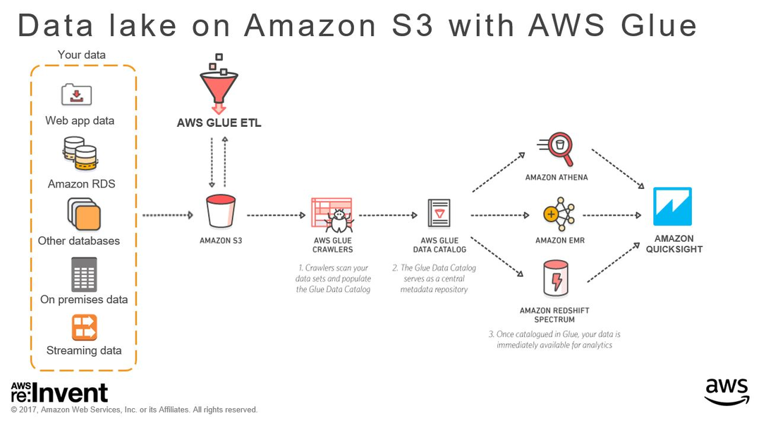 Arijit Roy on LinkedIn: My top 5 gotchas working with AWS Glue Arijit Roy on LinkedIn: My top 5 gotchas working with AWS Glue