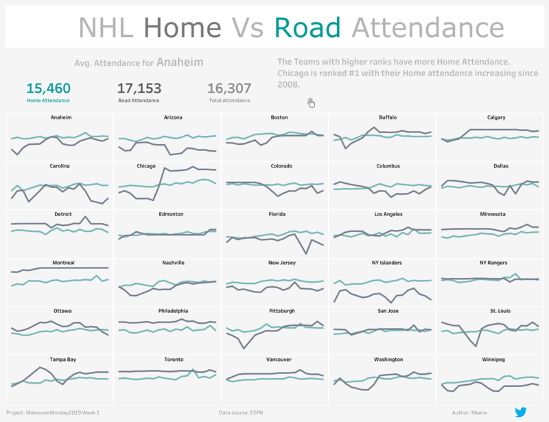 Meera Umasankar on LinkedIn: #makeovermonday #tableau #visualizations #nhl Meera Umasankar on LinkedIn: #makeovermonday #tableau #visualizations #nhl