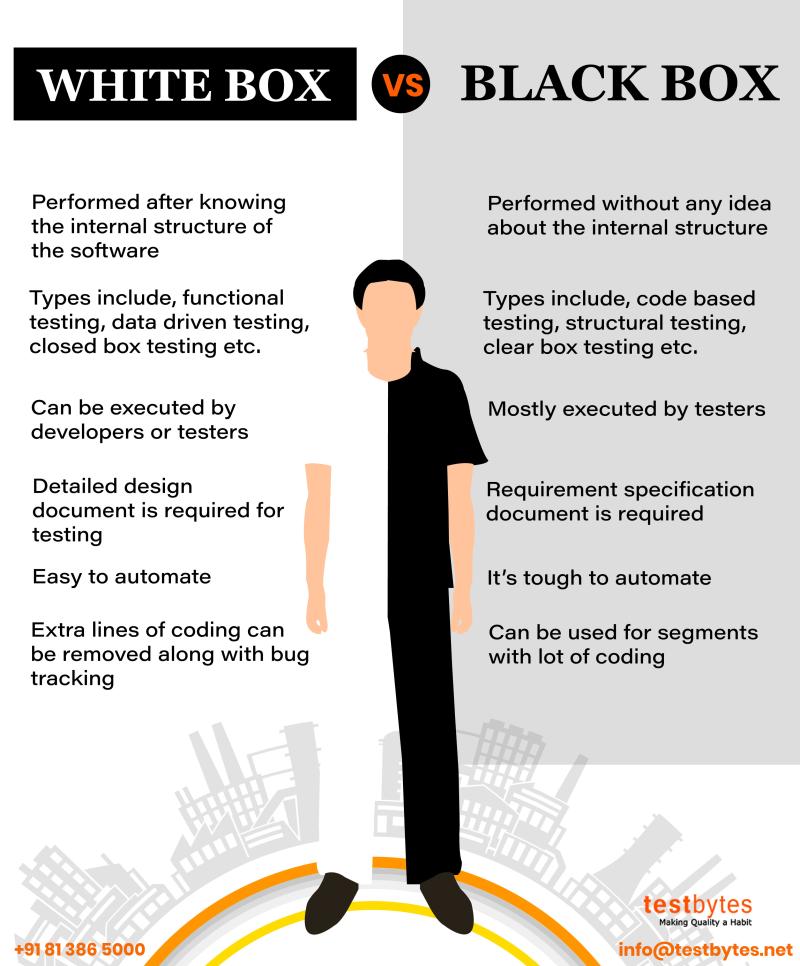 Software Testing and QA Company | Testbytes on LinkedIn: #whitebox # ... Software Testing and QA Company | Testbytes on LinkedIn: #whitebox # ...