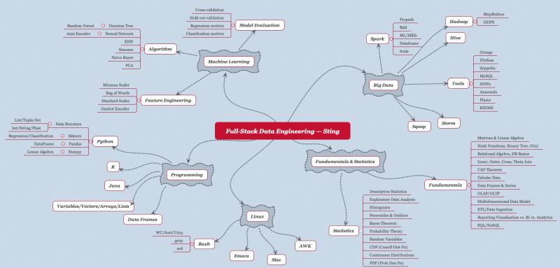 Sting Gao on LinkedIn: The Full-Stack Data Engineering skill-map, clear ... Sting Gao on LinkedIn: The Full-Stack Data Engineering skill-map, clear ...