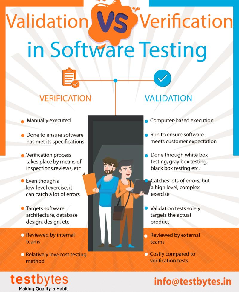 Software Testing and QA Company | Testbytes on LinkedIn: #validation # ... Software Testing and QA Company | Testbytes on LinkedIn: #validation # ...