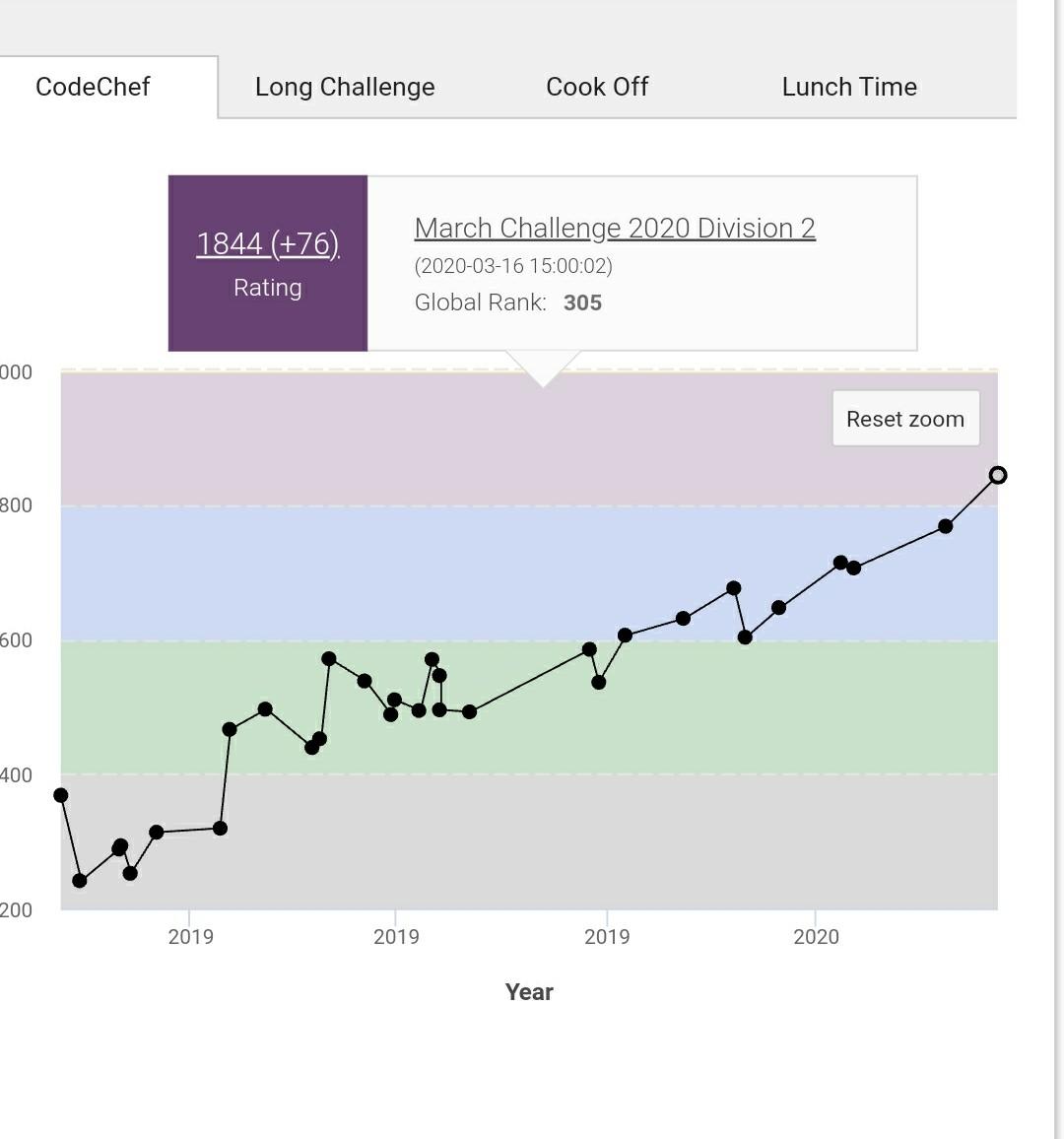 Anand Barhanpurkar on LinkedIn: #codechef #competitiveprogramming | 15 ... Anand Barhanpurkar on LinkedIn: #codechef #competitiveprogramming | 15 ...