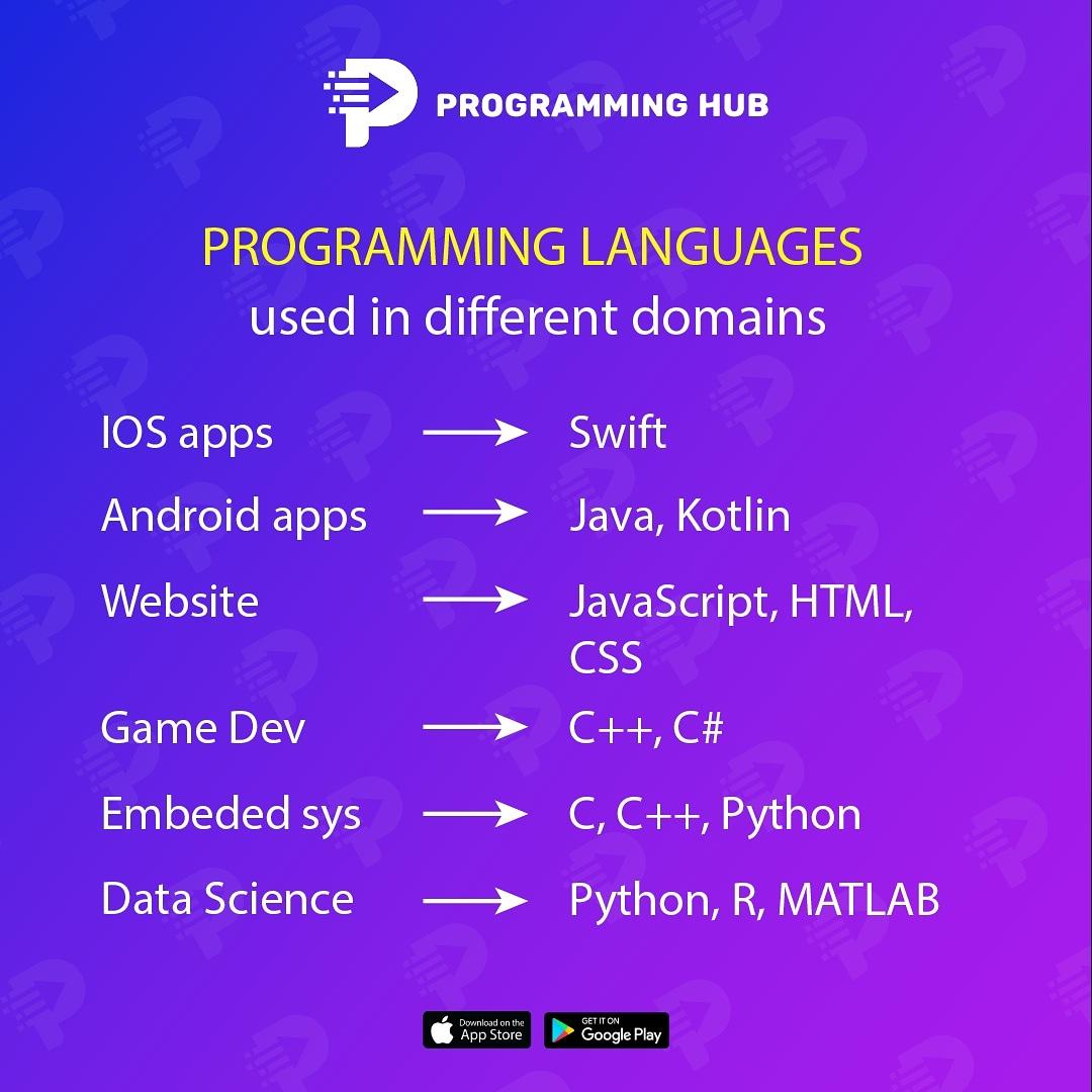 Programming Hub on LinkedIn: #programminghub #learntocode # ... Programming Hub on LinkedIn: #programminghub #learntocode # ...