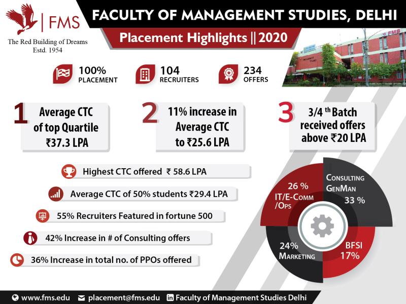 Naman Goyal on LinkedIn: #placement #fms #fmsdelhi #mba Naman Goyal on LinkedIn: #placement #fms #fmsdelhi #mba