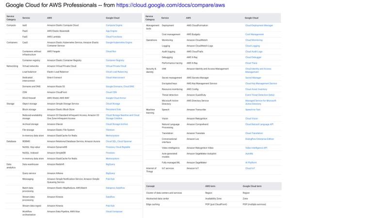 Hiroyuki Momoi on LinkedIn: Good mapping of AWS to Google Cloud ... Hiroyuki Momoi on LinkedIn: Good mapping of AWS to Google Cloud ...